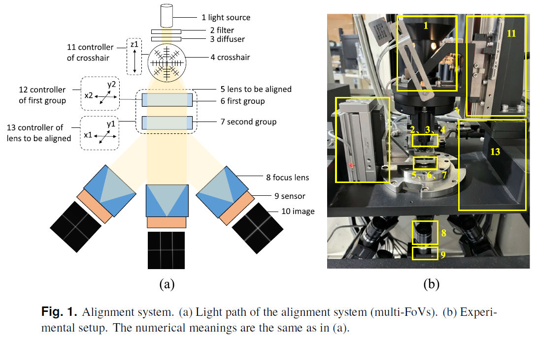 Application of deep learning in active alignment leads to high ...